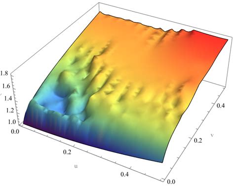 Differential Equations Non Linear Pde Coefficients Problem