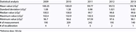 Statistical Analysis Of Output Stability Download Table