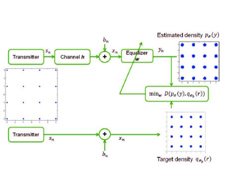 The Idea Behind Blind Equalization Based On Pdf Fitting Download