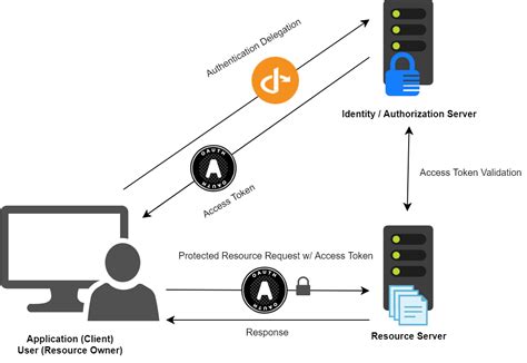 Oidc Silent Renew Openid Connect With Angular 8 Oidc Part 7