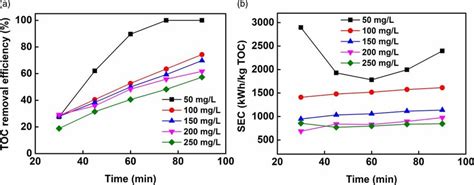 A The Effect Of Bpa Concentration On The Toc Removal Efficiency And Download Scientific