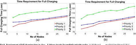 Figure 1 From A Priority Based Energy Harvesting Scheme For Charging Embedded Sensor Nodes In