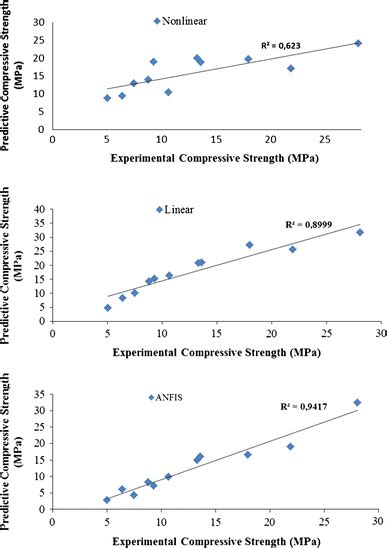 R² values for three different prediction models Download Scientific Diagram