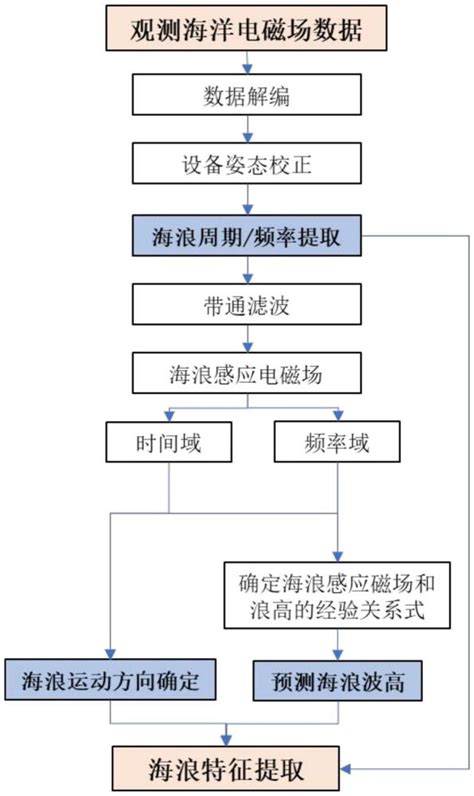 基于电磁场观测数据的海浪特征分析方法