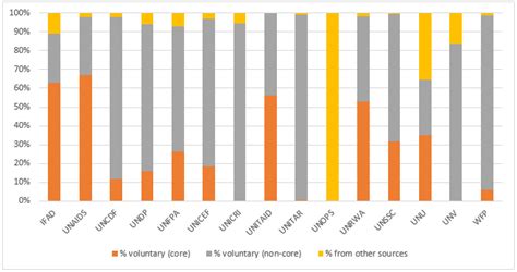 Funding Multilateralism Strengthening The United Nations Through