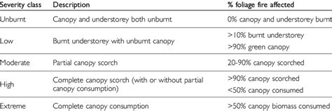 Fire Severity Classification Nsw Government Fire Extent And Severity Download Scientific