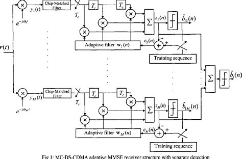 Figure 1 From Designing Adaptive Filters Based Mmse Receivers For Asynchronous Multicarrier Ds
