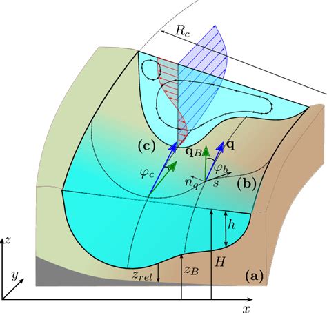 Notation Of Scalar And Vectorial Quantities A Reference System X