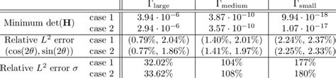 Relative L 2 Errors For Varying Sizes Of Γ Download Scientific Diagram