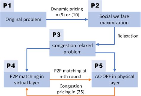 Figure 1 From Fully Decentralized Peer To Peer Community Grid With