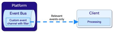 Stream Events At Scale With Event Filters And Field Enrichment Salesforce Developers Blog