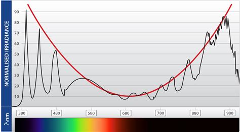 Bulbs Vs Leds For Solid State Oem Illumination Oem Illumination