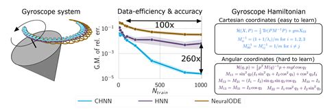 Github Mfinziconstrained Hamiltonian Neural Networks