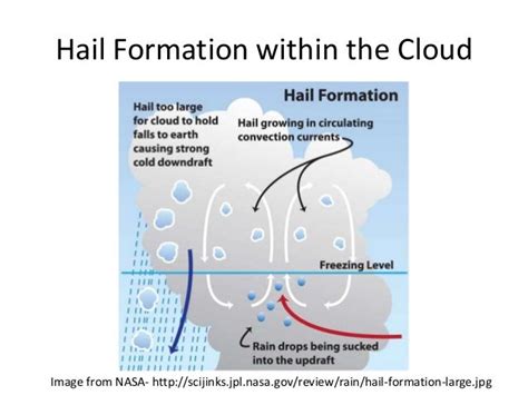 How Does Hail Form Diagram
