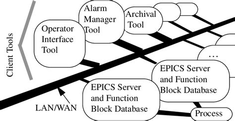 figure 1 from a server level api for epics semantic scholar
