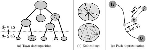 Figure 1 From Polynomial Time Approximation Schemes For Bounded Capacity Vehicle Routing And