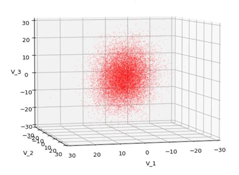 How To Plot A Tri Variate Data Distribution In 3d And Add Surfaces Of Confidence Ellipsoids From