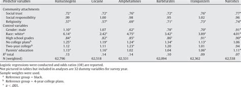 Logistic Regression Models For Any Lifetime Use Of Six Other Types Of