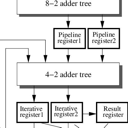 A Pipelined Iterative Architecture Download Scientific Diagram