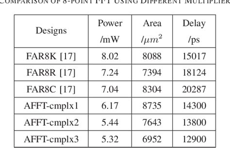 Table Vi From Design Of An Approximate Fft Processor Based On Approximate Complex Multipliers