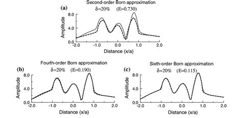 Comparison Between The Accurate Solution Solid Lines Of Eq 8 And Download Scientific