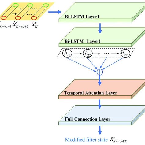 Structure Of The Filter State Modification Network Download Scientific Diagram