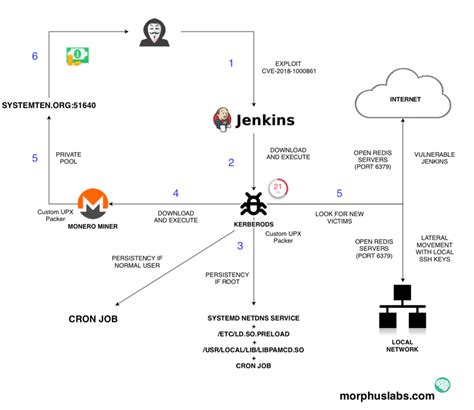 黑客利用 Jenkins 漏洞传播 Kerberods 恶意软件 安全狗