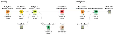 Github Knime Knime Tensorflow Knime Deep Learning Tensorflow