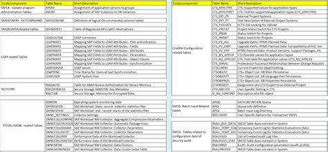 List Of Tables Of SAP Transaction BuddySAP