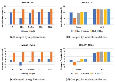 A Machine Learning Approach For Air Quality Prediction Model Regularization And Optimization