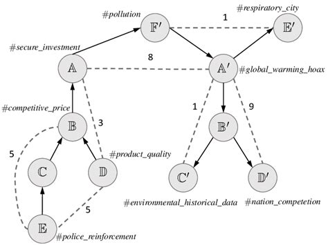 Argumentation Framework Real World Example Economic Domain Download Scientific Diagram