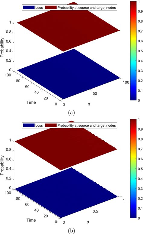 results of applying our protocol on random graphs with more