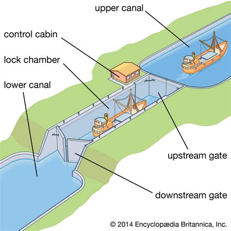 Canals And Inland Waterways Locks Navigation Engineering Britannica