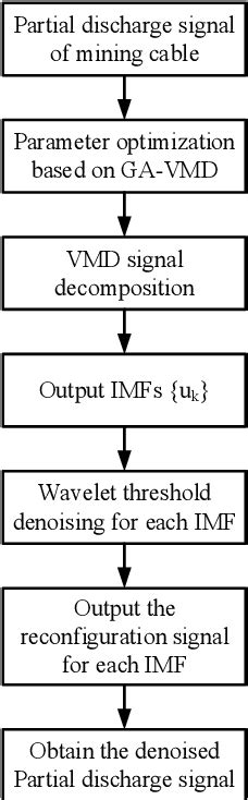 Figure 2 From A Denoising Method For Mining Cable Pd Signal Based On