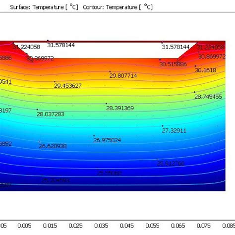 Temperature Distribution For The Stationary Thermal Problem Download Scientific Diagram