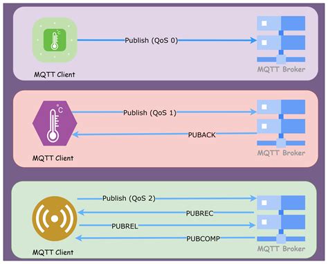 The Importance Of Mqtt Qos A Comprehensive Guide Take The Notes