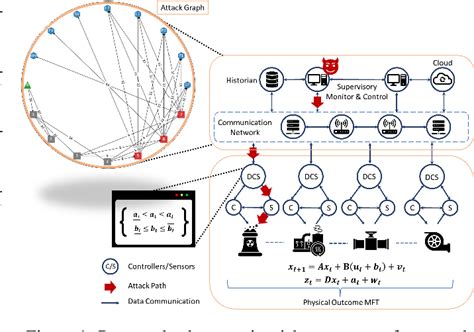 Figure 1 From An Optimization Framework For Cyber Physical Vulnerability Analysis In Industrial
