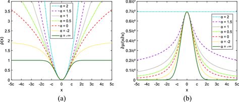 Diagram Of The A Adaptive Loss Function And B Weight Function Under Download Scientific Diagram