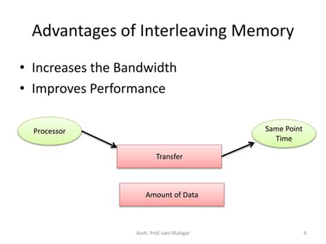 Memory Interleaving Pptx