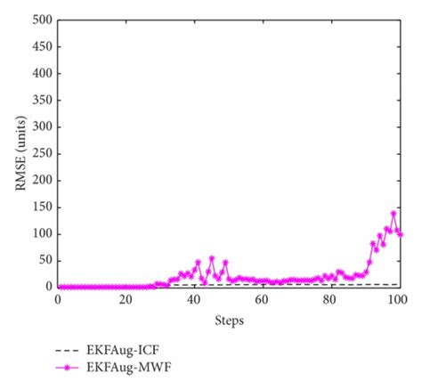 the average error of sensor position estimation download scientific