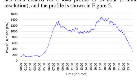 hourly load profile for the 22 mw load 1 sample per minute