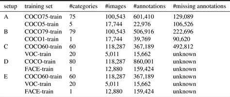 Table 1 From Towards A Category Extended Object Detector With Limited Data Semantic Scholar