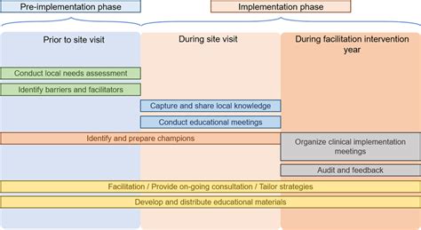 Implementation Of External Facilitation For Adapt Oud Download Scientific Diagram