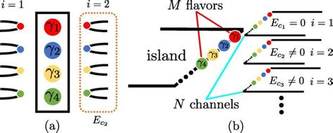 Proposed Quantum Device May Succinctly Realize Emergent Particles Such As The Fibonacci Anyon