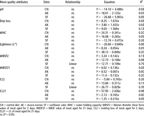 Relationship Between Norepinephrine And Meat Quality Attributes In Download Table