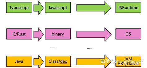 Webassembly生态及关键技术初探续 知乎
