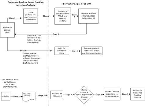 Migration De Dossiers Onenote Microsoft Learn