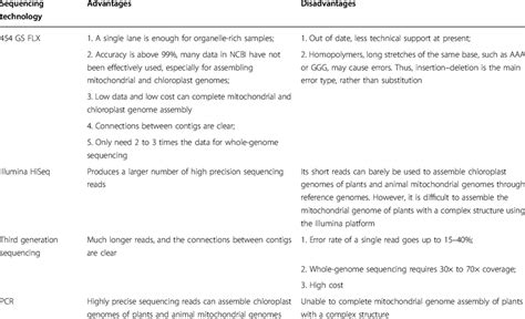 Advantages Disadvantages Of Different Sequencing Technologies Download Table
