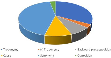 Figure 2 From Semantic Inheritance In The Lexical Paradigms Of Old
