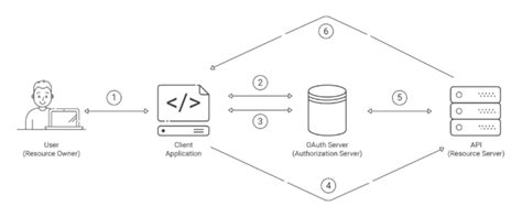 Oauth Vs Openid Which Is Better